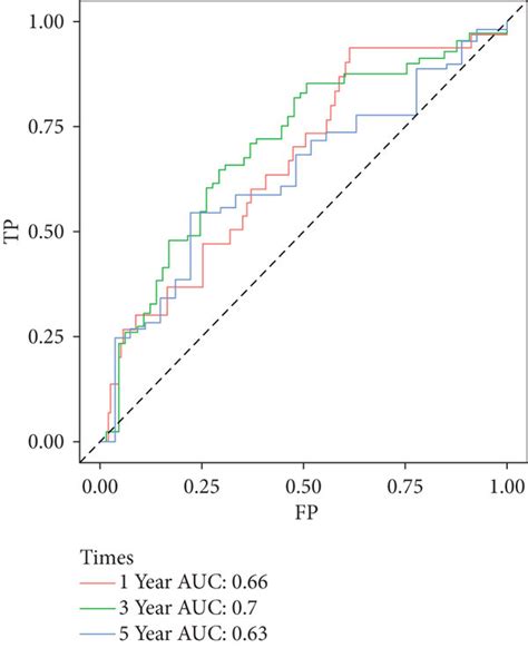 Construction And Verification Of Prognostic Models Based On