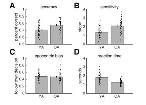 Results For Individual Behaviour A Accuracy B Sensitivity C