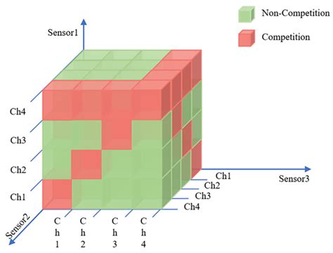 Sensors Free Full Text A Distributed Anti Jamming Algorithm Based