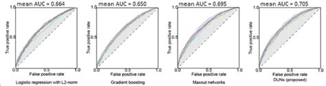 roc curves of 10 fold cv demonstrates the roc curve for each