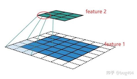 容易被忽视的cnn模型的感受野及其计算 知乎