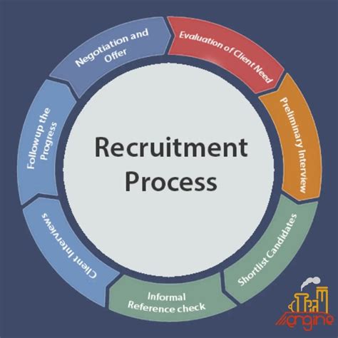 Recruitment Process Artofit