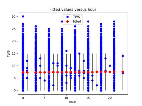Python Pandas Statsmodels Multipredictor Linear Regression Code