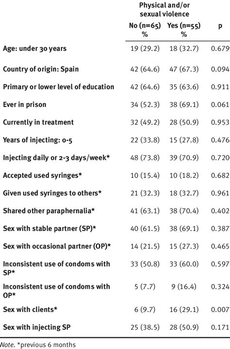 socio demographic profile drug use patterns and sexual behaviours in