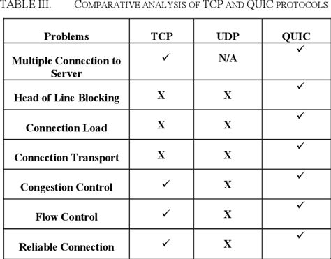 Table Iii From Security Review And Performance Analysis Of Quic And Tcp