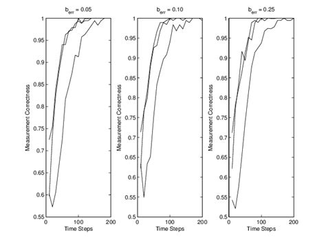 Grouping Correctness Vs Number Of Samples Left To Right Are For Download Scientific Diagram