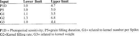 predefined ranges for the value of genetic input variables used in the