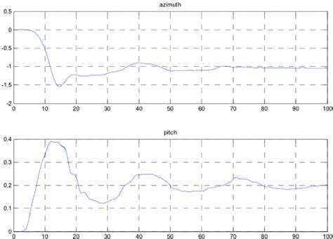Figure 21 From A Review Of Recent Developments In Autotuning Methods For Fractional Order
