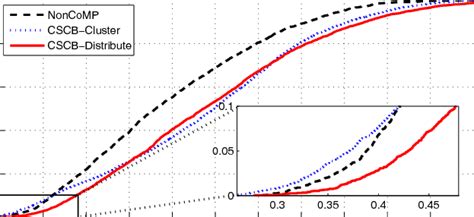 The Cdf Of Per User Rate Download Scientific Diagram