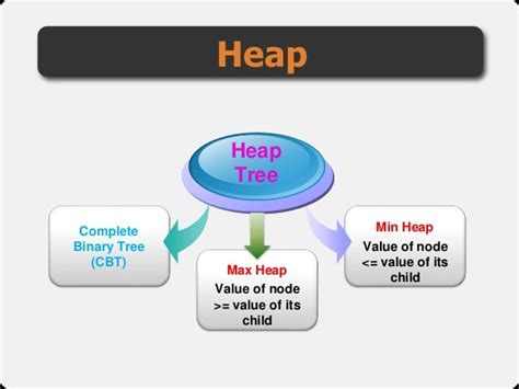 Data Structure Heap Sort