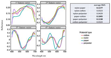 Improving Generalizability Of Spectral Reflectance Reconstruction Using