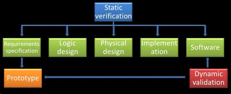 Static And Dynamic V V Download Scientific Diagram