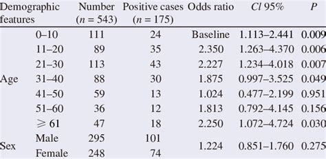 The Age And Sex Of Patients In This Study Download Table