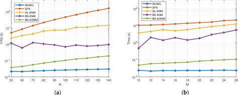 Figure 5 From Low Complexity Beamspace Super Resolution For Doa