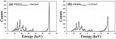 A Comparison Of The Spectroscopic Performance Of A A Good Pixel In Download Scientific