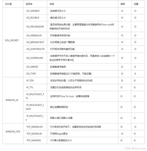 《tcp ip网络编程》学习笔记 chapter 9：套接字的多种可选项 csdn博客