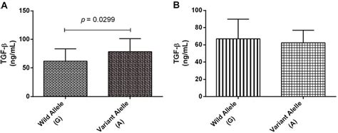 A Analysis Of Tgf β Levels And The Presence Of Wild And Variant Alleles