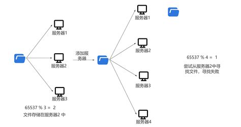 【知识点随笔分享 第十篇】快速介绍一致性hash算法 Csdn博客 【知识点随笔分享 第十篇】快速介绍一致性hash算法 Csdn博客