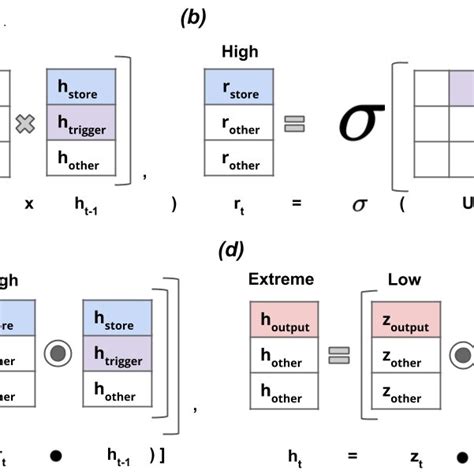 the interaction of four types of neurons for the token positioning task
