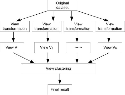 Figure 1 From Clustering Ensemble Based On Hybrid Multiview Clustering