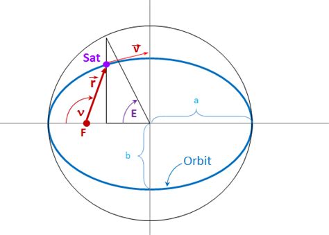 True Anomaly `nu`[e]