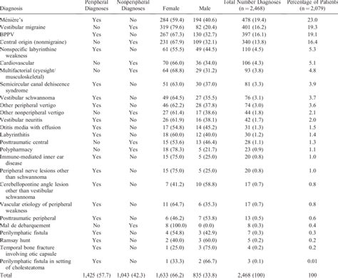 Frequency Of Dizziness Diagnoses In The Neurotology Clinic Sorted By