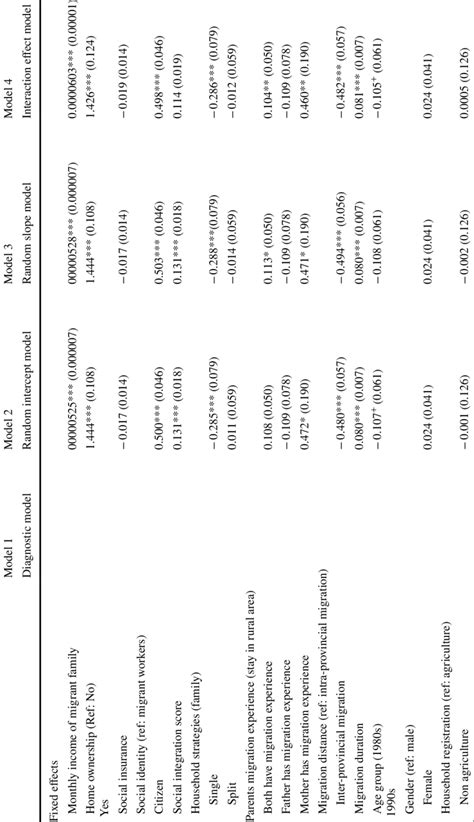 results of mixed effects logit regression source survey results
