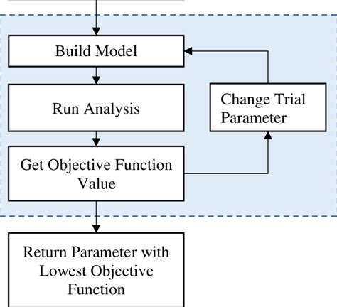 Summary Of Algorithm To Calibrate Material Property Download