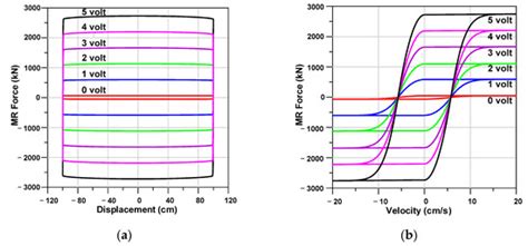 Development Of A Control Algorithm For A Semi Active Mid Story Isolation System Using