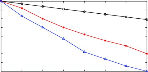 llustrates the impact of pricing parameter on the values of utility