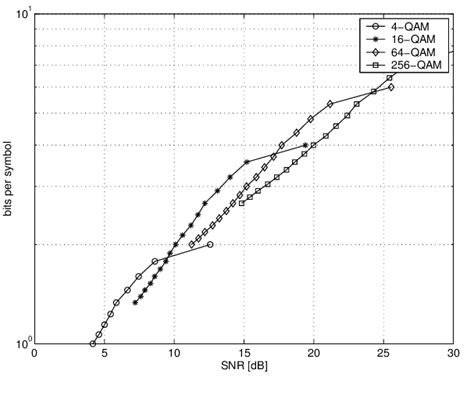 Snr Needed For Berw For Different Spectral Efficiencies Download