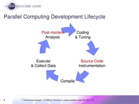 Ppt Integrating Parallel Computing Performance Tools With Performance