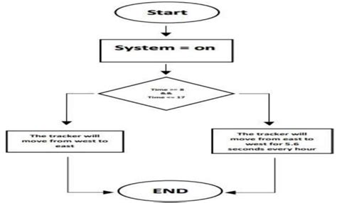 flowchart of the overall system the arduino board serves as