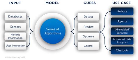 Leveraging Ai For Practical Solutions In Construction Digital Construction Week