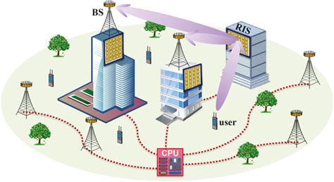 The Proposed Concept Of Ris Aided Cell Free Network Download Scientific Diagram
