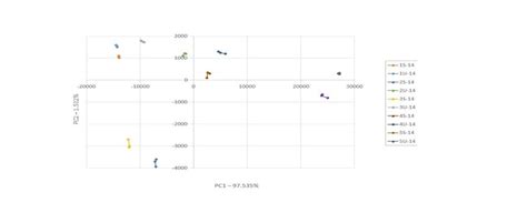 Projection Of The Samples Onto The Space Defined By The First Two