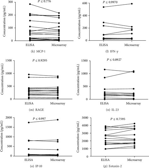Figure 1 From Development And Validation Of Protein Microarray