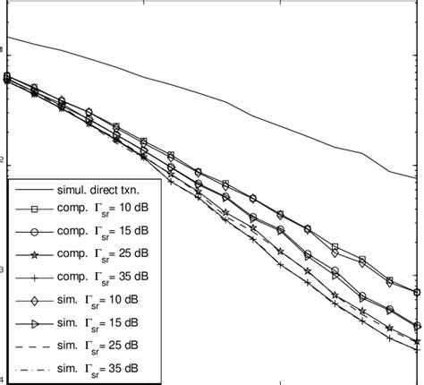 Sep Obtained By Computation And Simulation Versus Average Snr Of Download Scientific Diagram