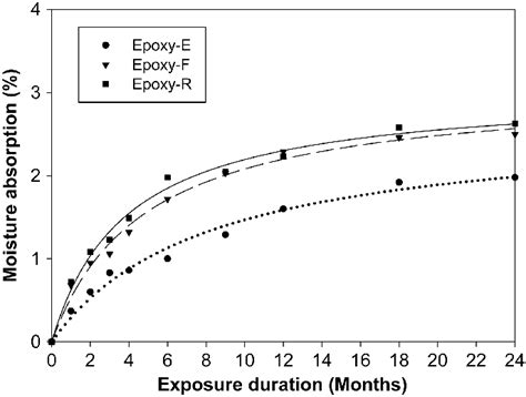 Moisture Absorption By Epoxy Resin Specimens Download Scientific Diagram