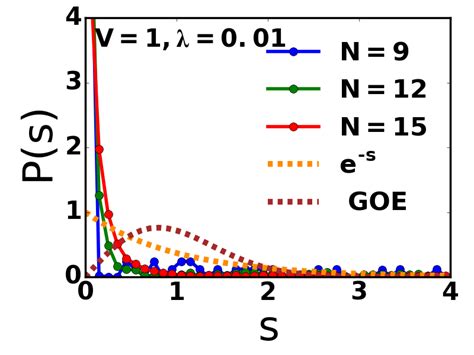 In The Symmetric Case Level Spacing Distribution P S With Spacings S