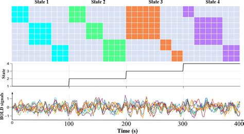 An Example Of Simulated Data With 10 Brain Regions And 4 Brain States