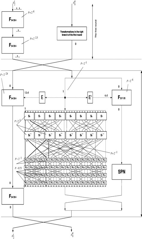 Formation Of The Two Round Iterative Differential Characteristic With