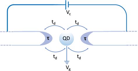 Two Semi Infinite Sp Chains Connected To A Quantum Dot Qd A Very Download Scientific Diagram