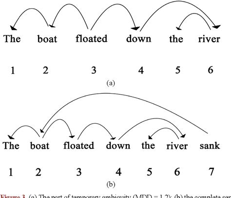 Figure 3 From The Formation Of Temporary Ambiguity In English Garden