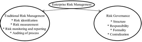 Depicts This Conceptual Breakdown Of ERM Into The Components Proposed Download Scientific