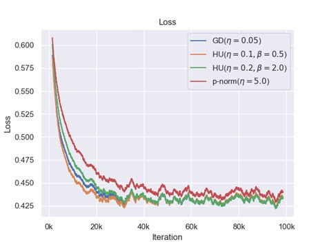 Exponentiated Gradient Meets Gradient Descent Deepai