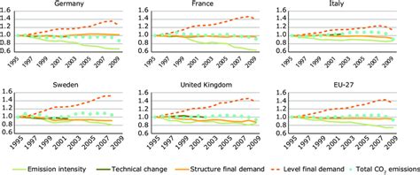 1 Structural Decomposition Analysis For The Production Footprint Of Co Download Scientific