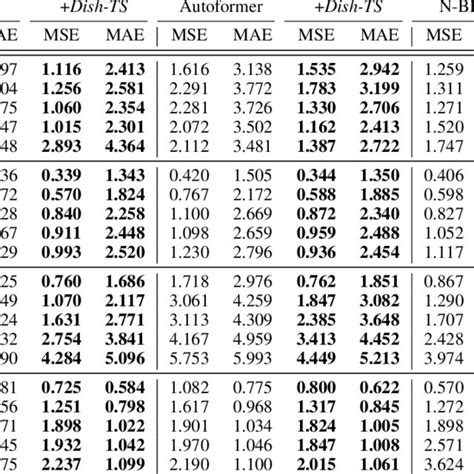 univariate time series forecasting performance the length of