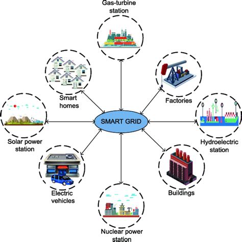 1 Smart Grid Overview Download Scientific Diagram