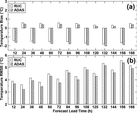 As In Fig 9 But Computed Relative To The Ruc Analysis At All Grid